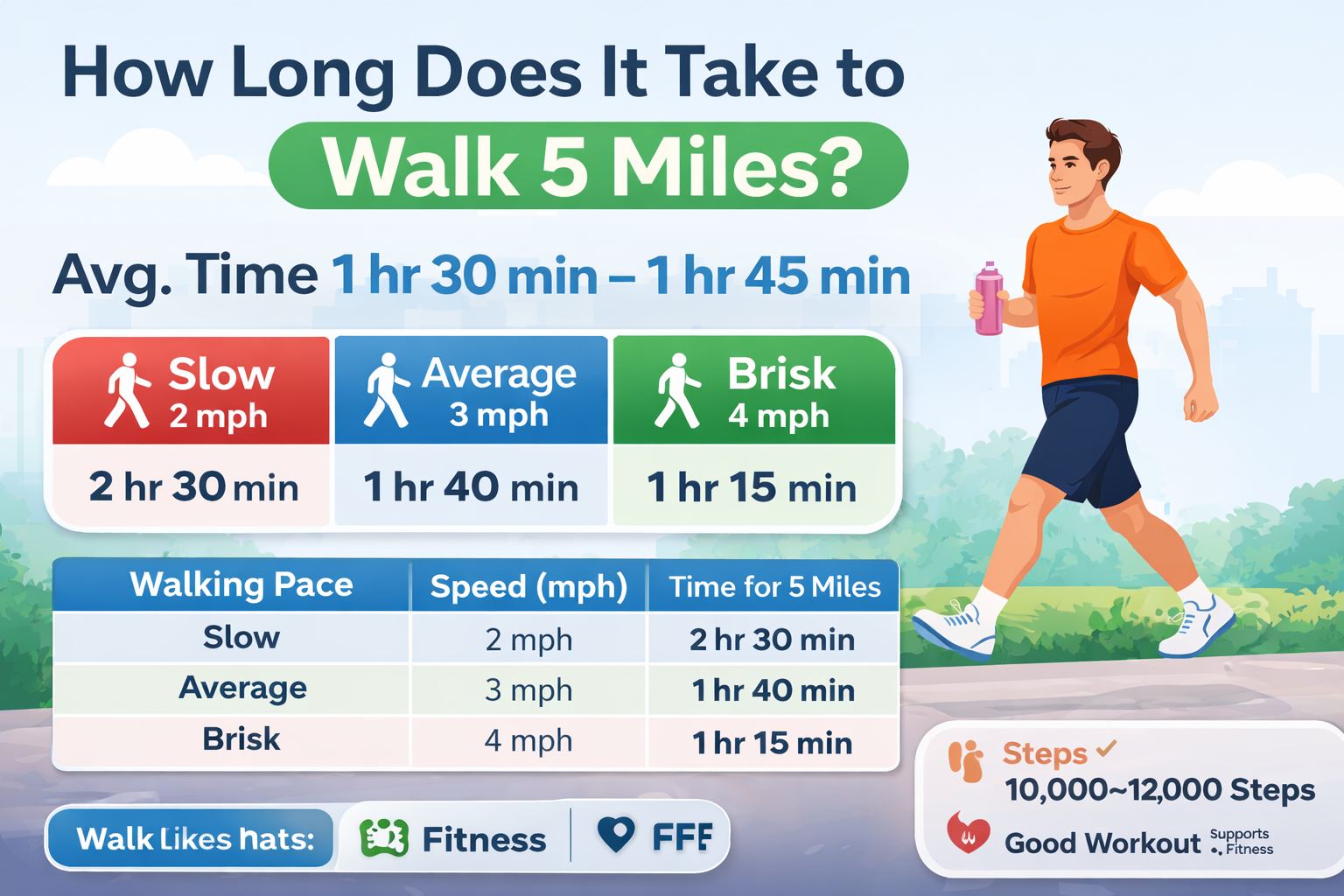 How Long Does It Take to Walk 5 Miles? (Time by Pace Explained)